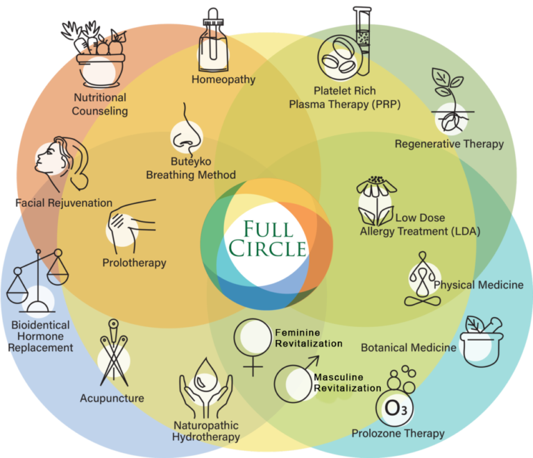 Full Circle Natural Medicine - Full Circle Natural Medical Clinic